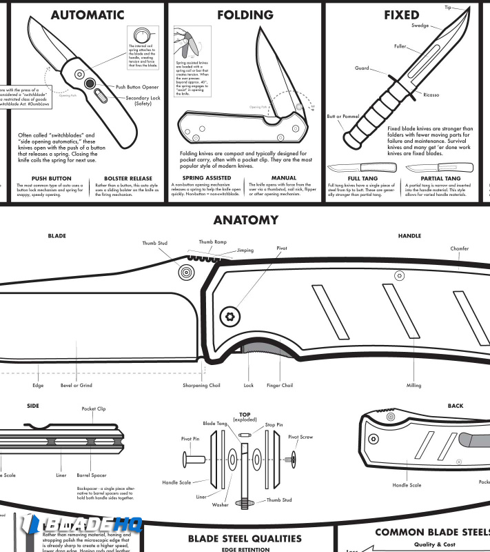 Knife Chart -- A Modern Guide to Knives Poster | Blade HQ