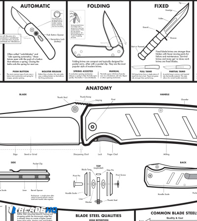 Knife Chart -- A Modern Guide to Knives Poster | Blade HQ